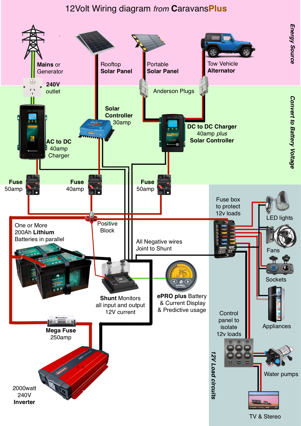 CaravansPlus: How to Upgrade your Caravan or Camper to use Lithium ...