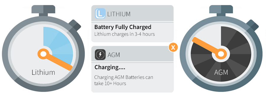 CaravansPlus: Lithium vs AGM Batteries