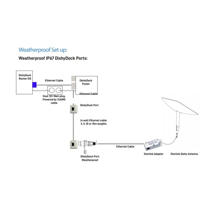 RV WiFi 12V Starlink DishyDock Kit DishyDock..5M Cables
